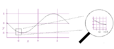 Give Me a Sine: Tangent Line Approximation Discovery