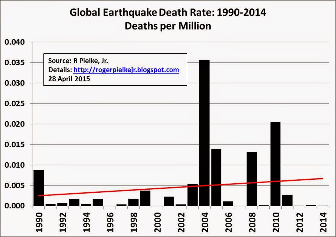 Roger Pielke Jr.'s Blog: Earthquakes: Death Rates and Frequency of Big ...