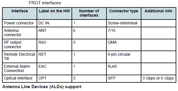 Nokia SRAN Flexi Multiradio BTS RF Module and Remote Radio