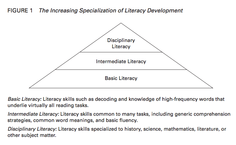 Educating 4 Success: Disciplinary Literacy- 7-12