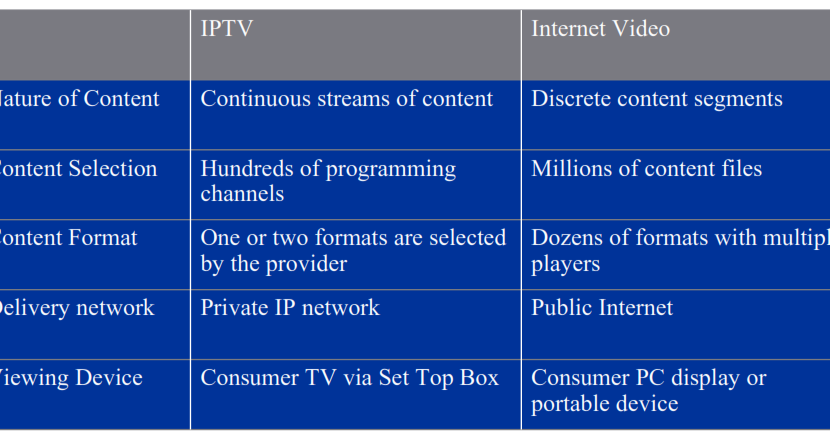 Basics of IPTV System