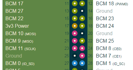 Raspberry Ilu Inu Imu: Raspberry GPIO Board - BCM