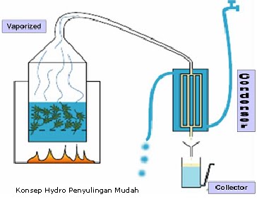 Herba & Tumbuhan: MENGENAL ASAS PROSES PENYULINGAN