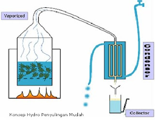 Herba & Tumbuhan: MENGENAL ASAS PROSES PENYULINGAN