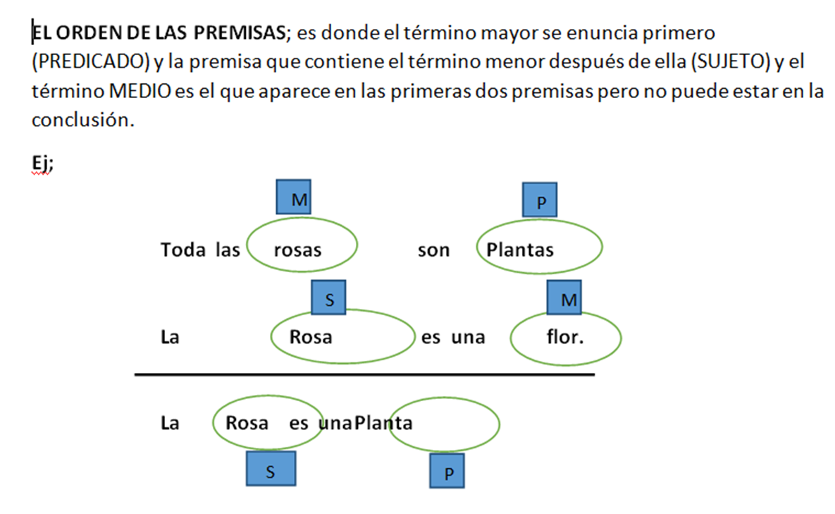 Elementos de la Lógica Formal y Lógica Dialéctica: EL ORDEN DE LAS PREMISAS