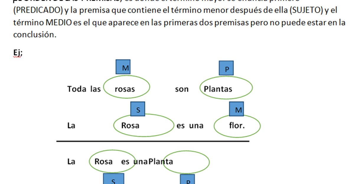 Elementos de la Lógica Formal y Lógica Dialéctica: EL ORDEN DE LAS PREMISAS