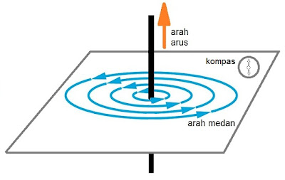 Fizik 4 5: Kesan Magnet Bagi Suatu Konduktor Yang Membawa Arus
