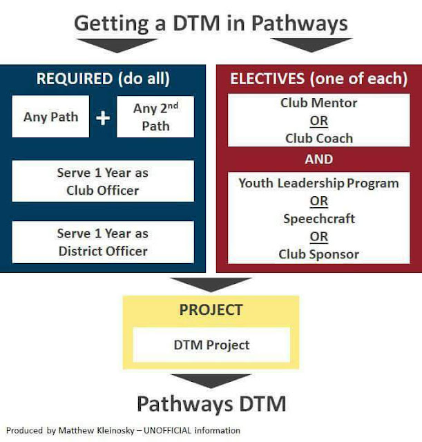 The New Pathways -- Becoming a Pathways DTM