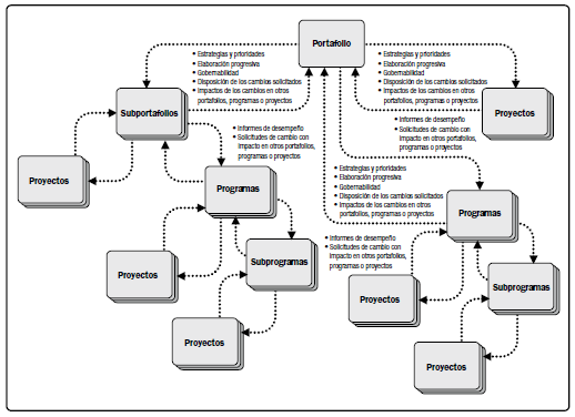 Gerencia de Proyectos: INTRODUCCION - RELACIONES ENTRE PORTAFOLIOS ...