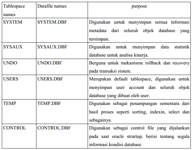 Mengenal Oracle 10g XE