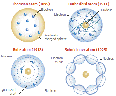 Man of Science: Evolution of the Model of the Atom