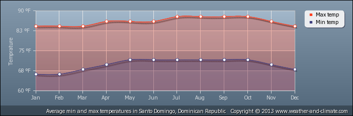 Dominican Republic's Climate Change: October 2014