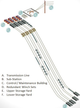 Sustainable Mycology: Sisyphus Railroad renewable energy storage by ...