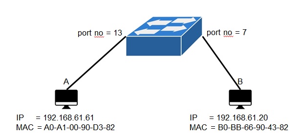 SELCUK'S NETWORK SECURITY: ARP Nedir? (Address Resolution Protocol) SELCUK'S NETWORK SECURITY: ARP Nedir? (Address Resolution Protocol)