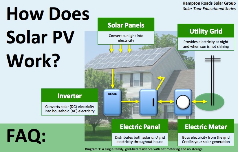 Hampton Roads Solar Group: How Does Solar PV Work?