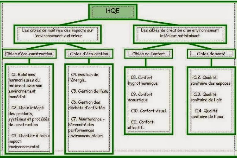 la Haute Qualité Environnementale (HQE)