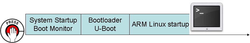 Booting ARM Linux SMP on MPCore