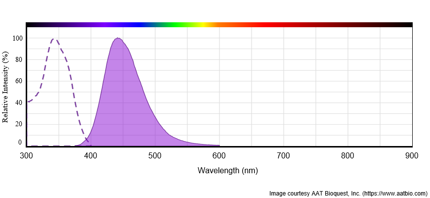 AAT Bioquest, the Provider of Novel Biological Detection Solutions ...