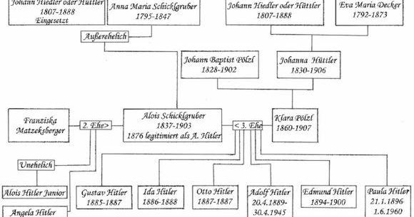 Armamentos e Reliquias das Guerras: Arvore genealógica de Hitler.
