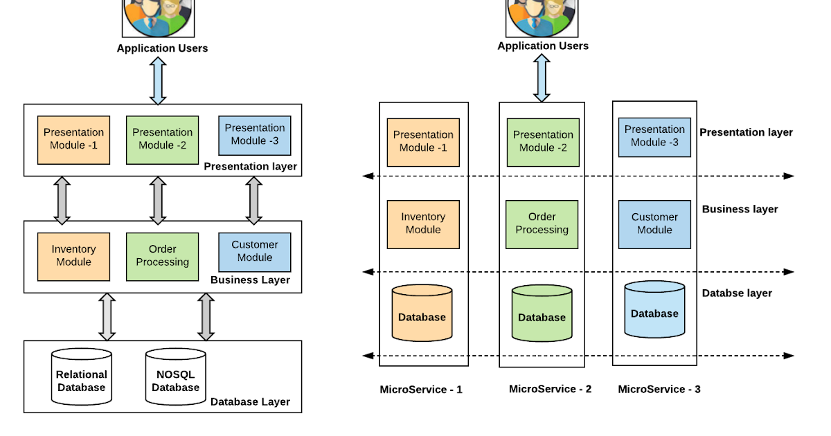 Demystifying MicroServices : An architectural pattern (Functional ...