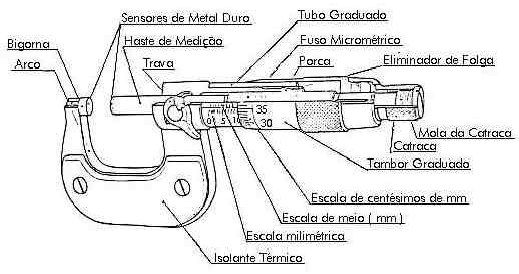 Usinagem: O Micrômetro