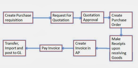 Oracle Apps Guy: Oracle Apps Procure to Pay(P2P) Cycle ( Technical )
