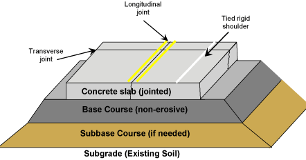 Materials are used for road construction