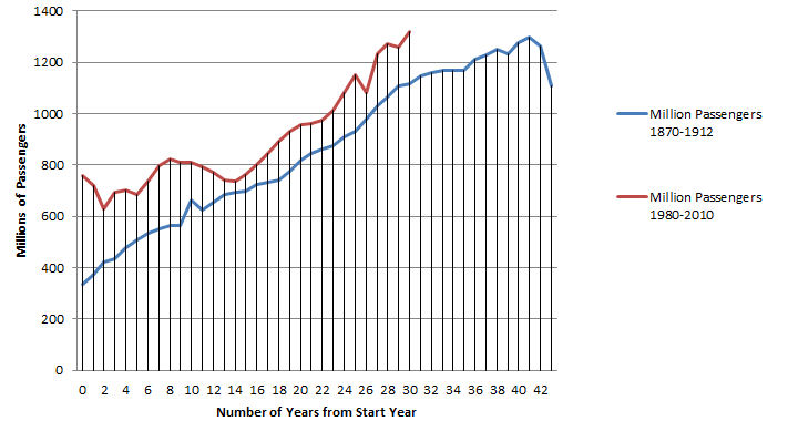 Turnip Rail: A New High-Speed Line, An Old Victorian Assumption?