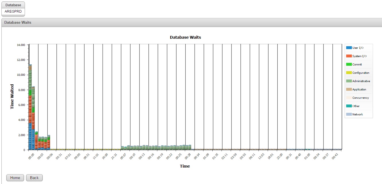 Yet Another Oracle Dba Blog Creating A Database Monitoring Dashboard