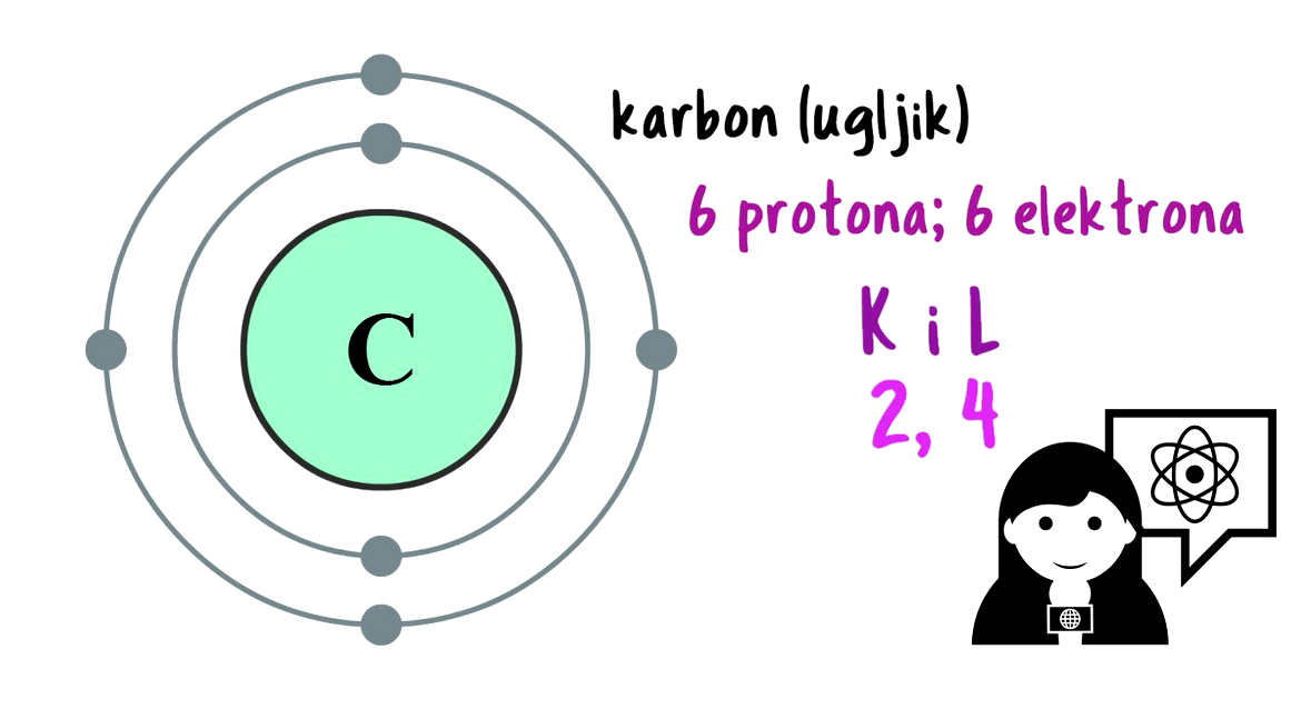 Elektronski omotač ("ljuske") - elektronska konfiguracija atoma - Nauka ...