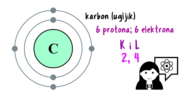 Elektronski omotač ("ljuske") - elektronska konfiguracija atoma - Nauka ...