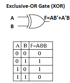 Boolean Function and Logic gates ~ Digital logic notes