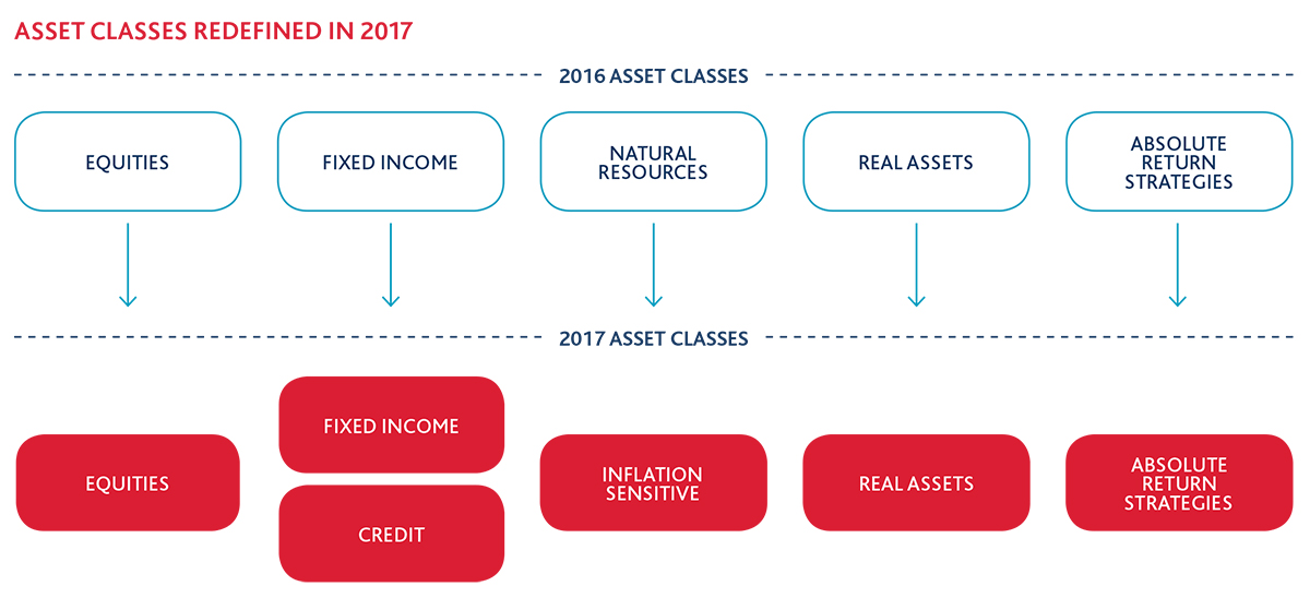 OTPP Gains 9.7% in 2017