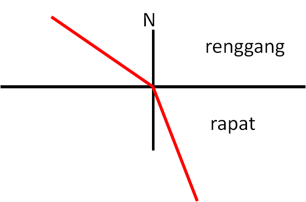 PEMBIASAN CAHAYA (REFRAKSI) ~ belajar optik