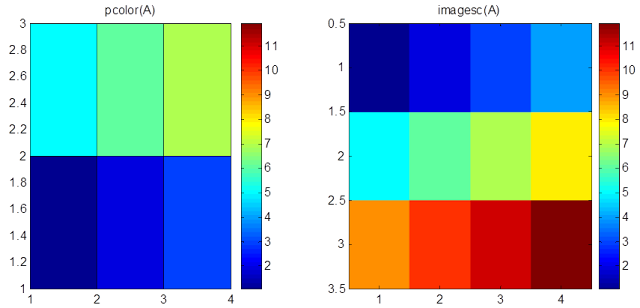 Corner: Difference between pcolor() and imagesc() in Matlab