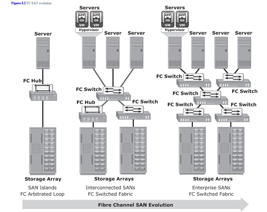 ISMReview: Fiber Channel SAN