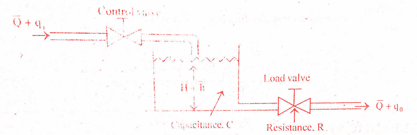 Transfer Function of Hydraulic System