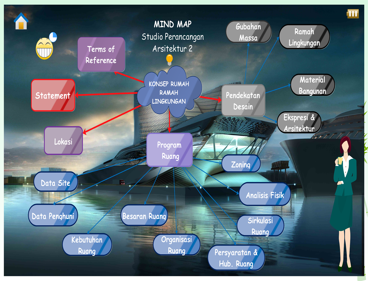 MIND MAP RUMAH RAMAH LINGKUNGAN ~ Pratama Project