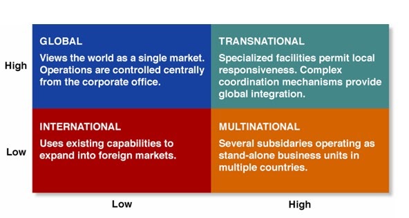 Personal Knowledge Blog: Types of company operating foreign interests