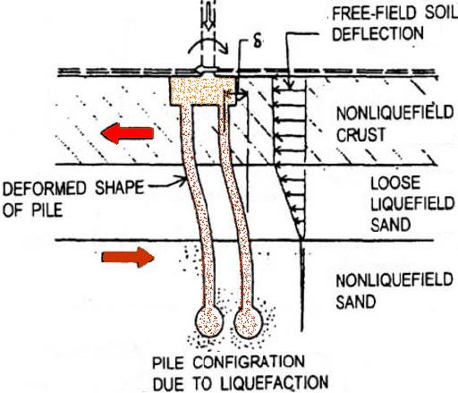 Japanese Code for Understanding and Designing of Pile Failure Due to ...