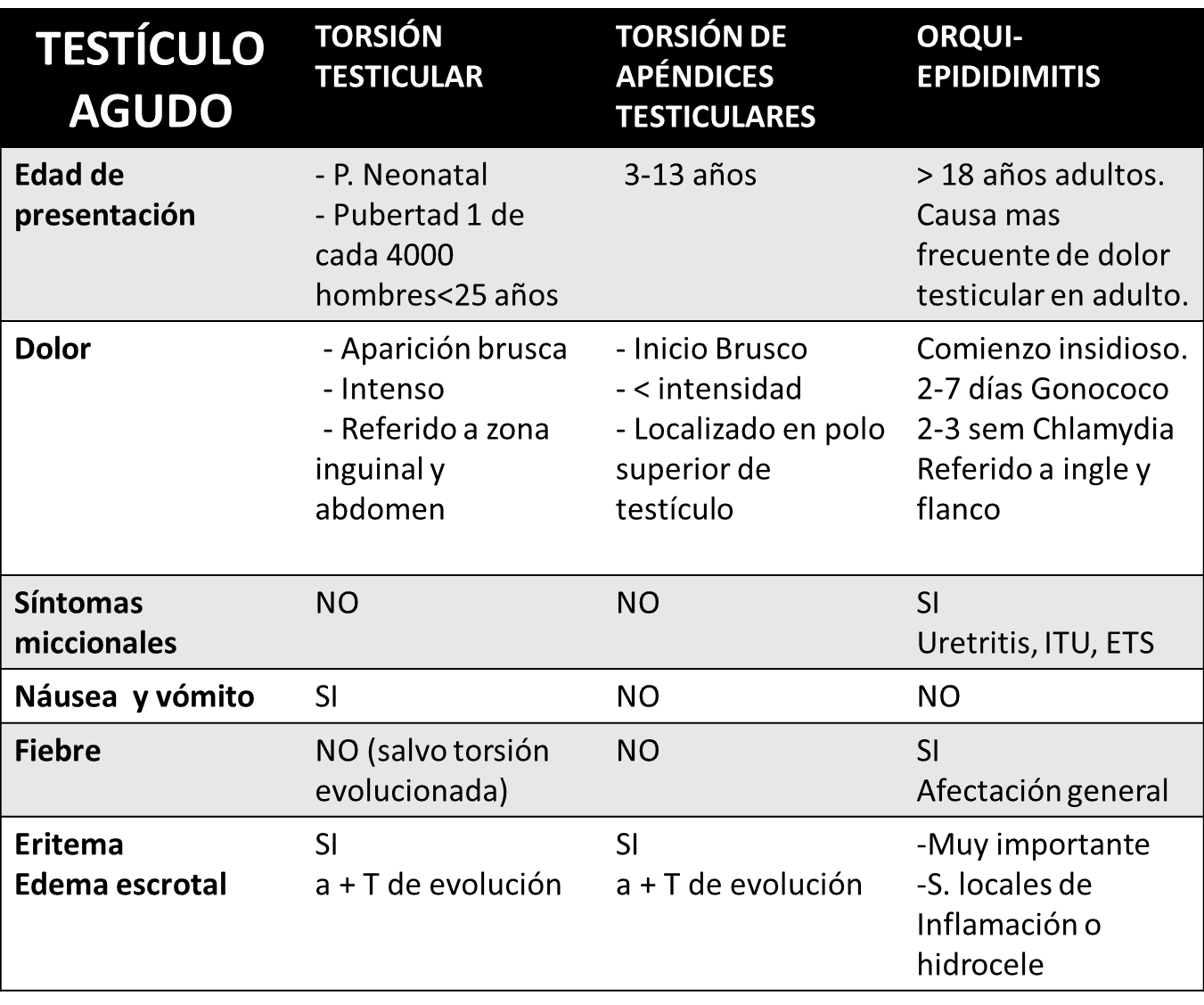 Testículo Agudo - Cuadro diferencial. - Medicina mnemotecnias
