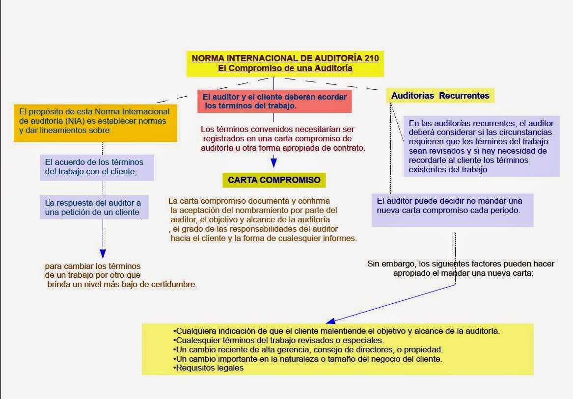 Fundamentos de auditoria: MAPA CONCEPTUAL NIA 210