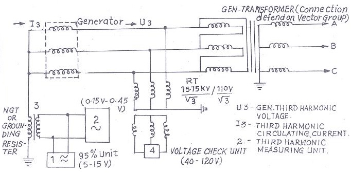 Generator Protection - Stator Earth Fault Protection