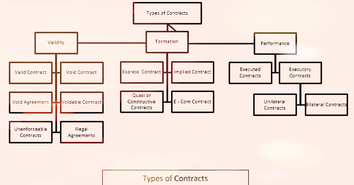 TYPES OF CONTRACTS