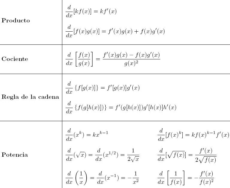 Derivadas en Calculo: Reglas de derivación