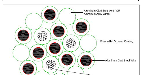 Electrical Revolution: OPGW : Optical Ground Wire ( Cable )