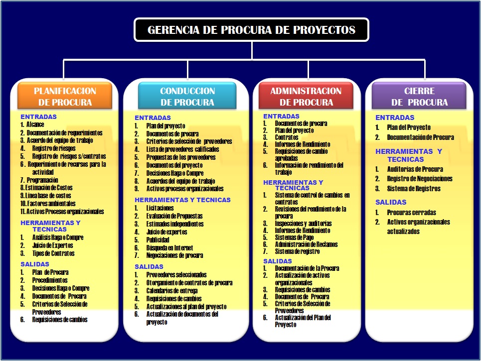 PROYECTOS DE INFRAESTRUCTURA: PROCURA DE MATERIALES