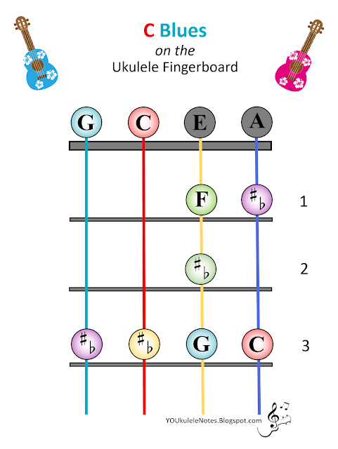 Jeri's YOUkulele Notes: 12-Bar Blues in C