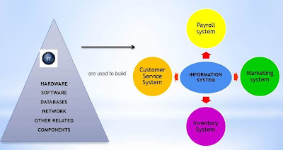 ICT: INFORMATION SYSTEMS