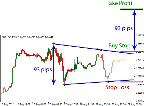 How To Trade Chart Patterns? | Forex Trend Scanner Review